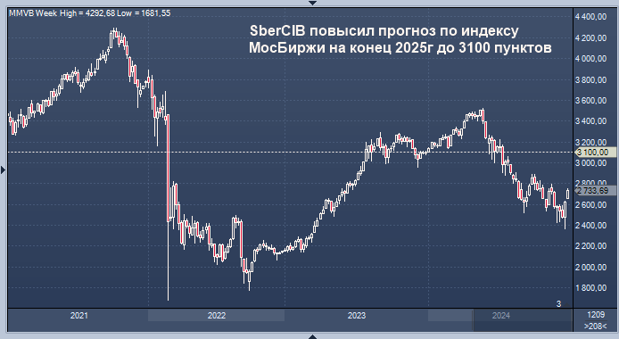 SberCIB поднял прогноз по индексу МосБиржи | ProFinance.Ru